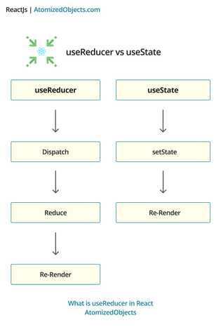 What is useReducer in React | Atomized Objects