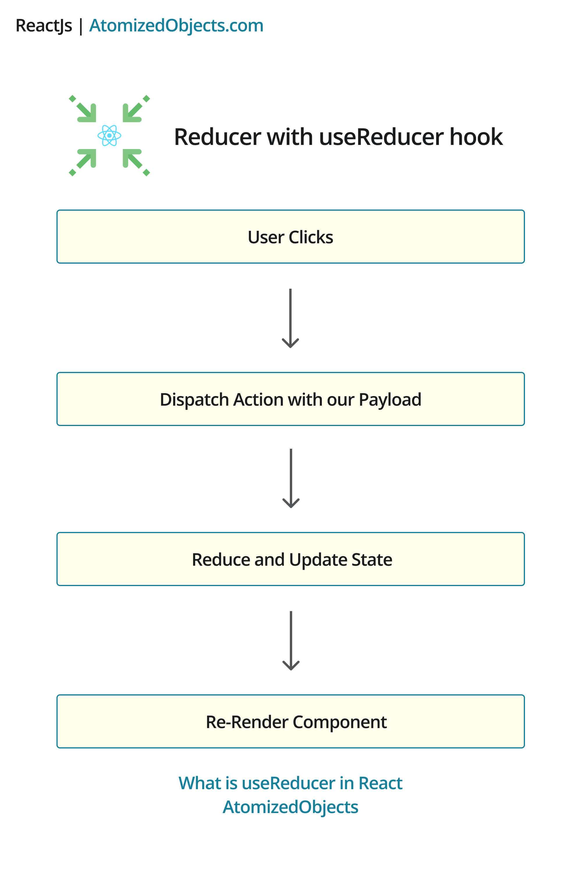 What Is Usereducer In React Atomized Objects
