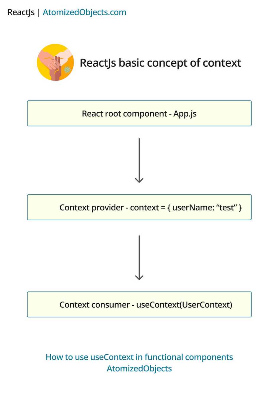 How to use useContext in functional components? | Atomized Objects